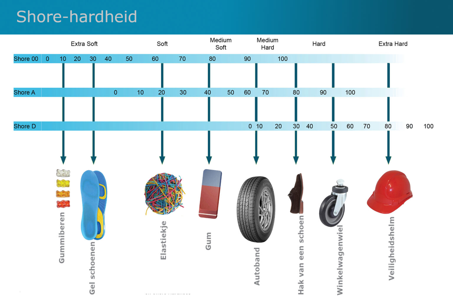 Shore hardheid - Almotion B.V.