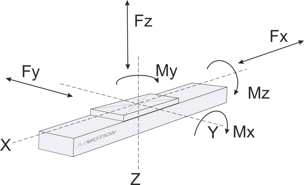 Belasting, statisch en dynamisch - Almotion B.V.